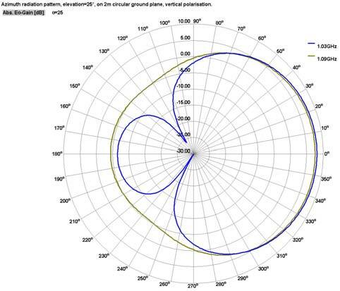 Airborne IFF Interrogator Antenna - Cooper Antennas