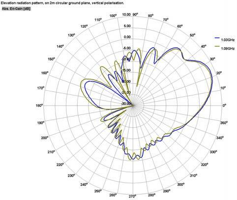 Airborne IFF Interrogator Antenna - Cooper Antennas